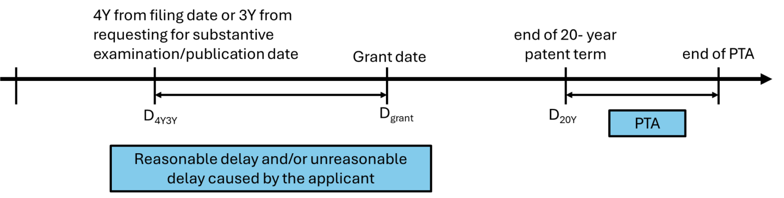 Everything you need to know about Patent Term Adjustment (PTA) in China ...